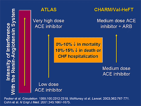 The Evolution of Heart Failure Management: The Role of Aldosterone