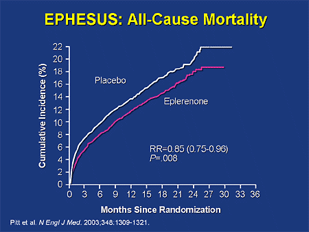 The Evolution of Heart Failure Management: The Role of Aldosterone