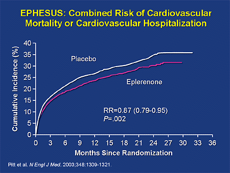 The Evolution of Heart Failure Management: The Role of Aldosterone