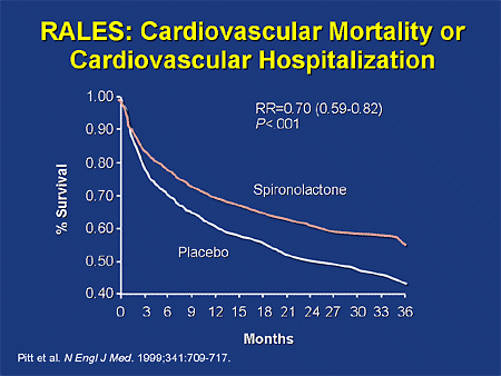 The Evolution of Heart Failure Management: The Role of Aldosterone