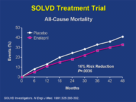 The Evolution of Heart Failure Management: The Role of Aldosterone