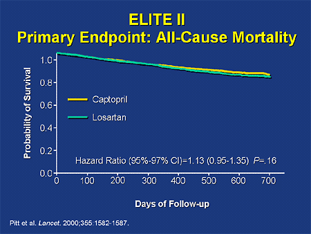 The Evolution of Heart Failure Management: The Role of Aldosterone