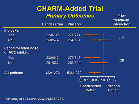 The Evolution of Heart Failure Management: The Role of Aldosterone