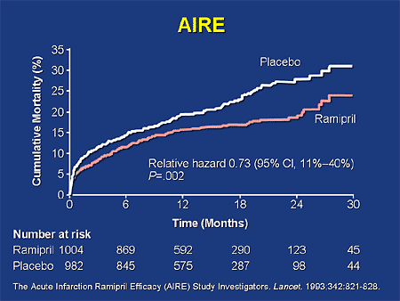 The Evolution of Heart Failure Management: The Role of Aldosterone
