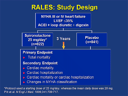 The Evolution of Heart Failure Management: The Role of Aldosterone