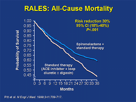 The Evolution of Heart Failure Management: The Role of Aldosterone
