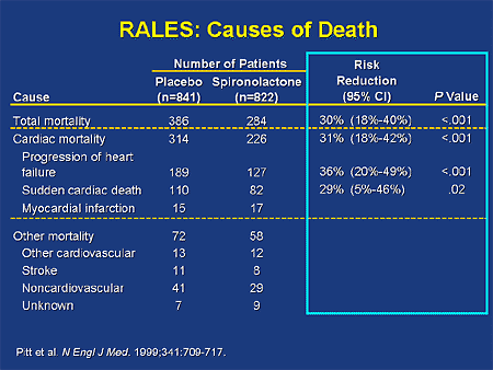 The Evolution of Heart Failure Management: The Role of Aldosterone