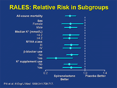 The Evolution of Heart Failure Management: The Role of Aldosterone