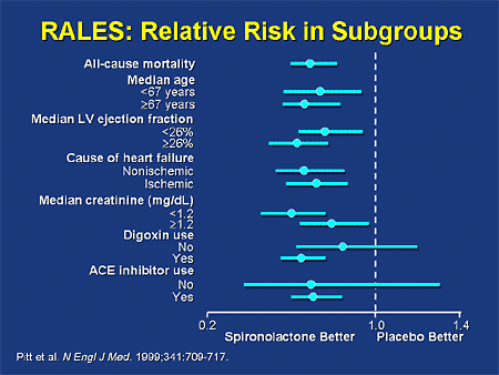 The Evolution of Heart Failure Management: The Role of Aldosterone