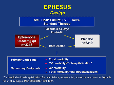 The Evolution of Heart Failure Management: The Role of Aldosterone