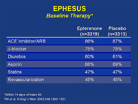 The Evolution of Heart Failure Management: The Role of Aldosterone