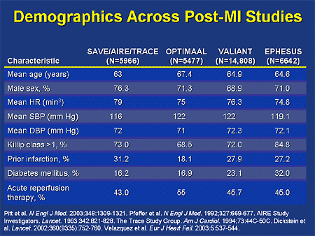 The Evolution of Heart Failure Management: The Role of Aldosterone