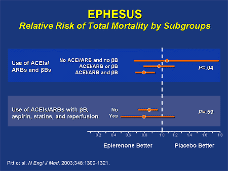 The Evolution of Heart Failure Management: The Role of Aldosterone