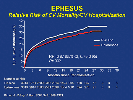 The Evolution of Heart Failure Management: The Role of Aldosterone
