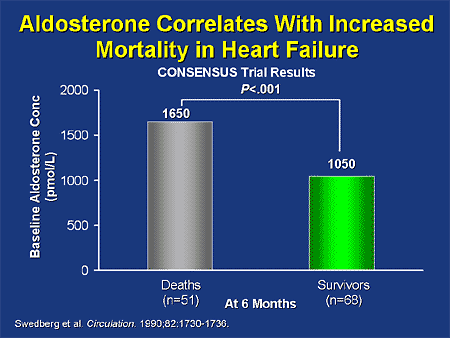 The Evolution of Heart Failure Management: The Role of Aldosterone