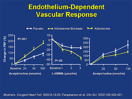 The Evolution of Heart Failure Management: The Role of Aldosterone