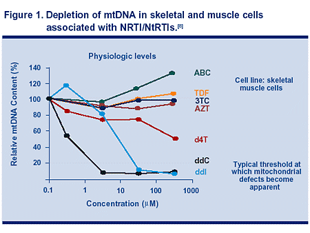 Nucleoside and Nucleotide Reverse Transcriptase Inhibitors in the ...