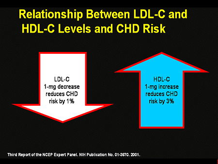 A New Dawn of the Treatment of Dyslipidemia: Cardiovascular Risk ...