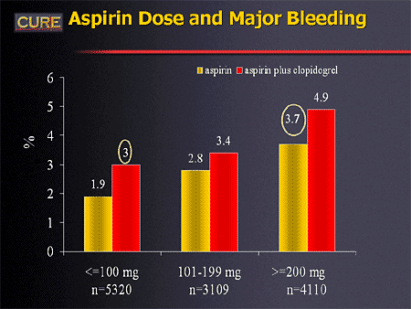 Therapeutic Challenges in the Treatment of Cardiovascular Diseases: Issues and Answers
