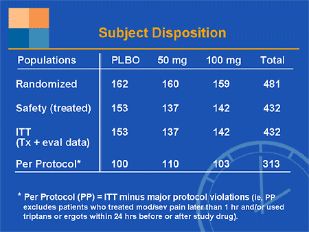 How Can We Achieve the Fastest Therapeutic Response for Migraine?