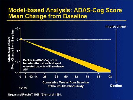 The Treatment of Alzheimer's Disease and Disease Progression Modification