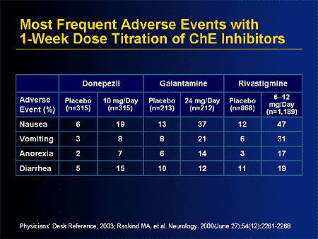 The Role of Cholinesterase Inhibitors in the Treatment of Alzheimer's ...