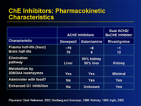 The Role of Cholinesterase Inhibitors in the Treatment of Alzheimer's ...