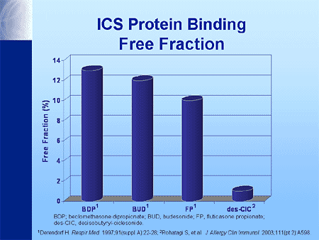 Inhaled Corticosteroids: Is There an Ideal Therapy?