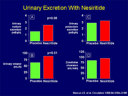 The Expanding Role of Natriuretic Peptide Treatment in the Management ...
