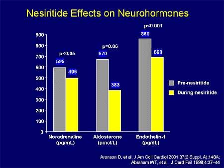 The Expanding Role of Natriuretic Peptide Treatment in the Management ...