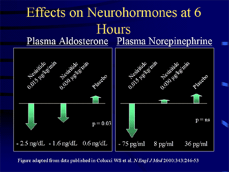 The Expanding Role of Natriuretic Peptide Treatment in the Management ...