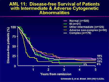 Evolving Therapeutic Options for Acute Myeloid Leukemia