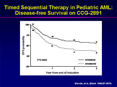 Evolving Therapeutic Options for Acute Myeloid Leukemia