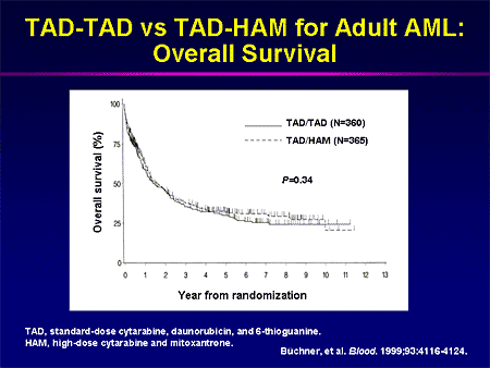 Evolving Therapeutic Options for Acute Myeloid Leukemia