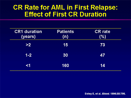 Evolving Therapeutic Options for Acute Myeloid Leukemia