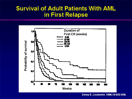 Evolving Therapeutic Options for Acute Myeloid Leukemia