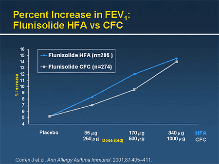 Standards of Care in Asthma: The Role of Inhaled Corticosteroid ...