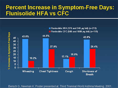 Standards of Care in Asthma: The Role of Inhaled Corticosteroid ...