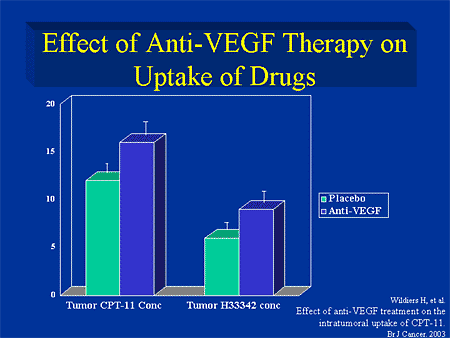 New Data With Angiogenesis Inhibitors in Gastrointestinal Malignancies