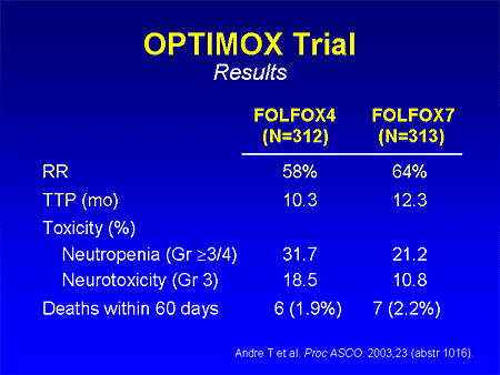 New Data With Angiogenesis Inhibitors in Gastrointestinal Malignancies