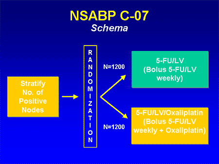 New Data With Angiogenesis Inhibitors in Gastrointestinal Malignancies