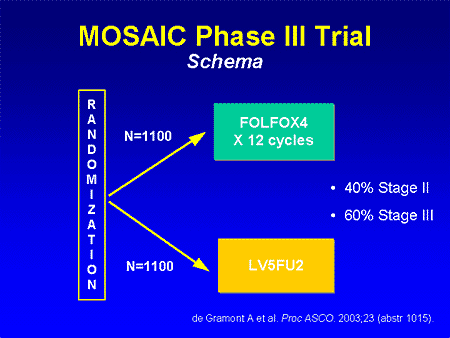 New Data With Angiogenesis Inhibitors in Gastrointestinal Malignancies