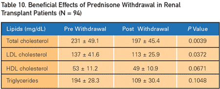 Reducing Cardiovascular Risk in Renal Transplant Patients
