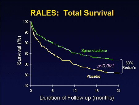 Aldosterone Blockade: The New Key to More Survival in Post-Infarction ...