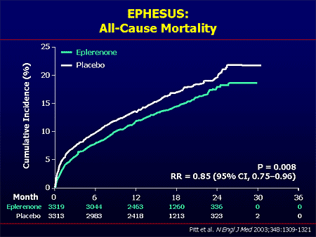 Aldosterone Blockade: The New Key to More Survival in Post-Infarction ...