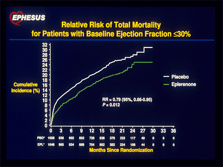 Aldosterone Blockade: The New Key to More Survival in Post-Infarction ...
