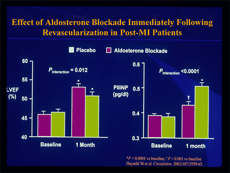 Aldosterone Blockade: The New Key to More Survival in Post-Infarction ...