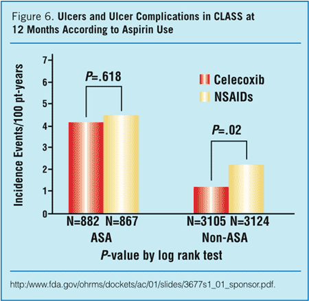 Gastric Protection in NSAID Therapy