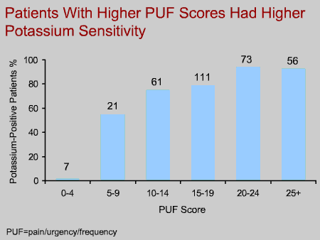 Female Interstitial Cystitis: Chronic Pelvic Pain, Diagnosis and ...