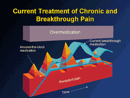 Effective Opioid Therapies Across The Spectrum Of Chronic Pain